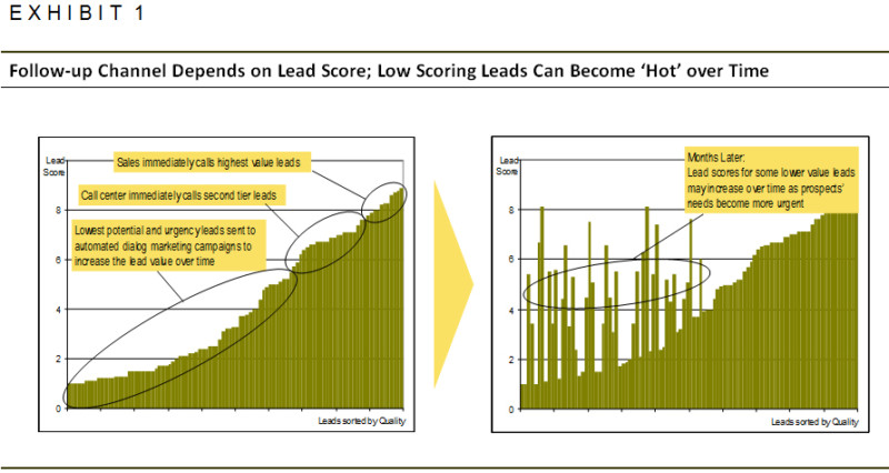 Lead Escalation, Closing the Loop – QuantumCT